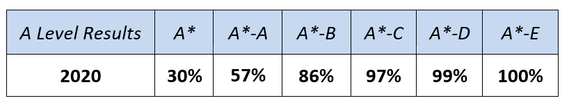 A Level and GCSE results | Grammar School Leicestershire | Dixie ...